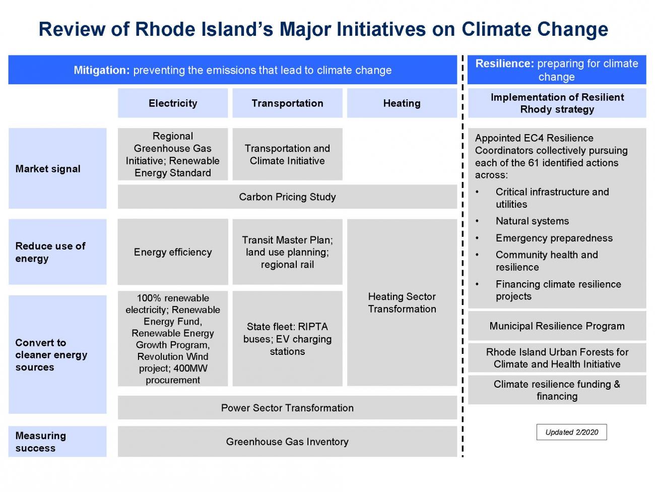 Programs & Projects | Climate Change